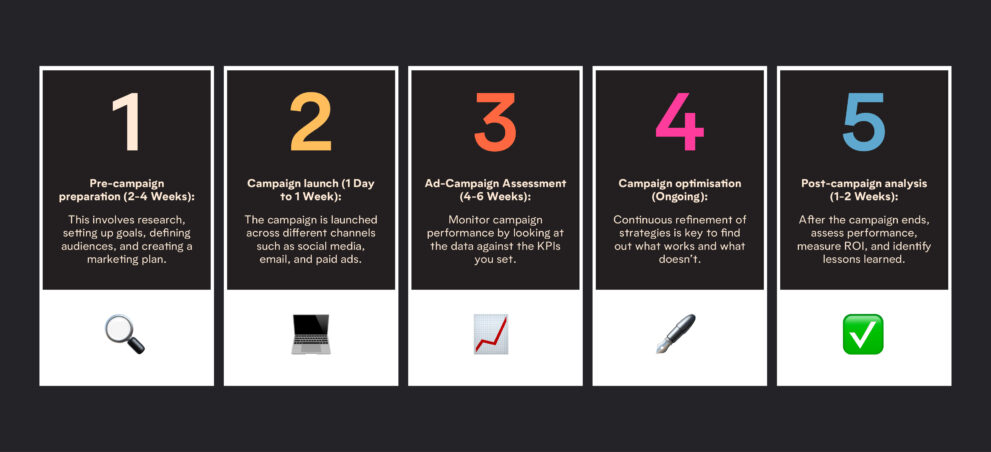 Marketing Timeline: The Importance of Timing in Marketing