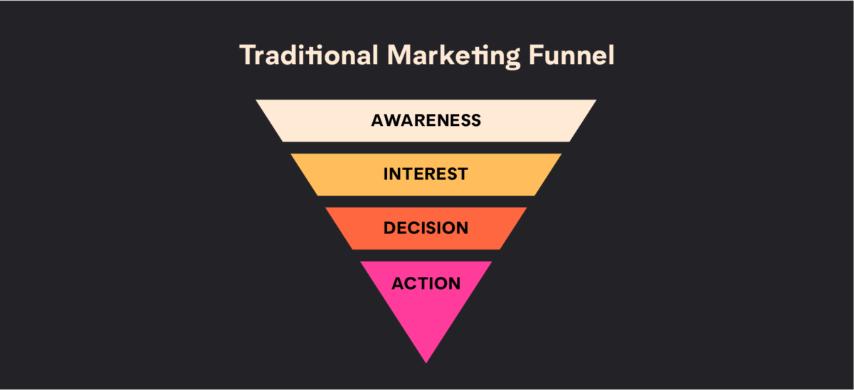 What Is the ‘Messy Middle’ and Why Should Marketers Care About It ...